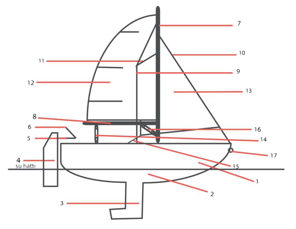 Información Importante sobre Veleros - viravira.co Blog